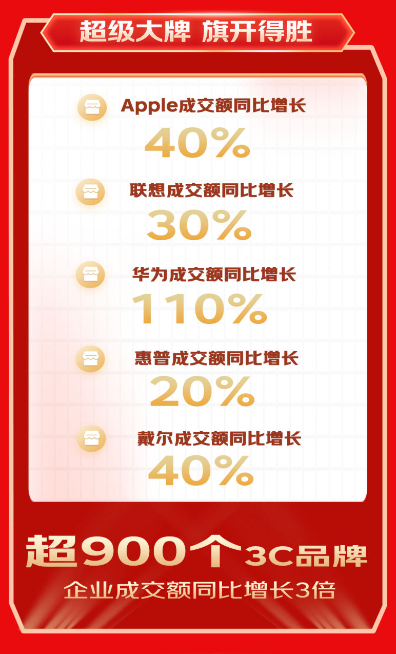 京东3C数码企业及商采618开门红战报出炉 华为品牌成交额同比增长110%_推荐_i黑马